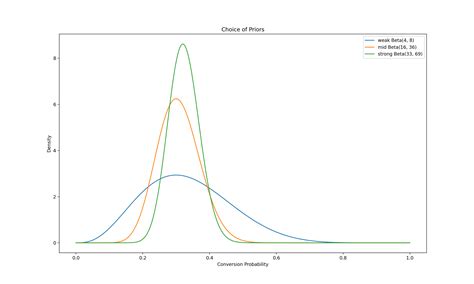Bayesian Ab Testing Part Iv Choosing A Prior Towards Data Science