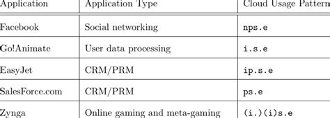 9 mapping of cloud applications and application types to cloud usage