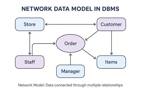 What Are Data Models In Dbms 5 Powerful Types Explained With Real