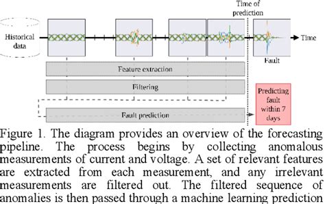 Figure 1 From Distribution Network Fault Prediction Utilising Protection Relay Disturbance