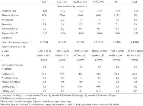 Hplc Method Validation Results Download Table