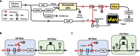 Quantum Arbitrary Waveform Generator Science Advances