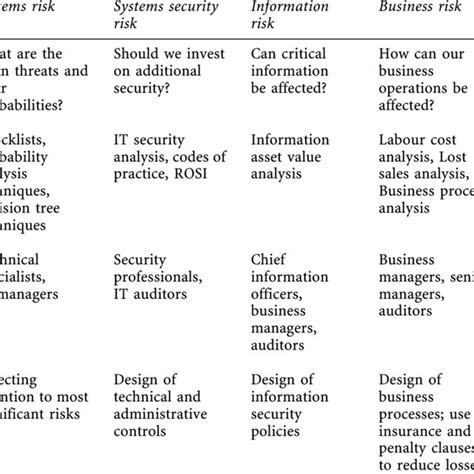 Comparison Of Information Systems Risk Analysis Methods Shaded Area Download Table