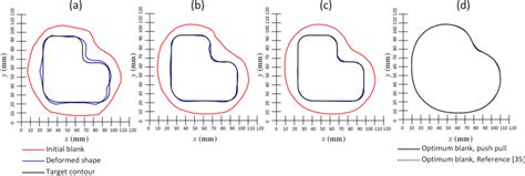 Evaluation Of Final Contour After Deformation Using The Pushpull