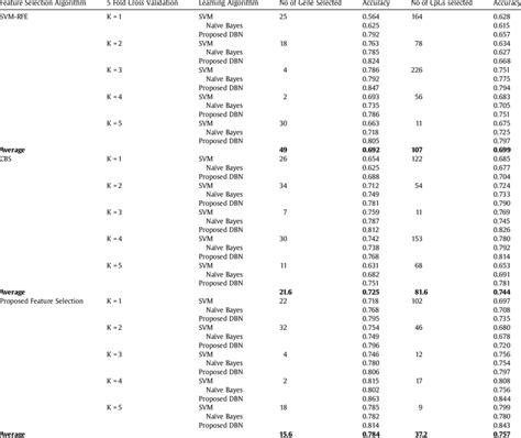 Feature Selection Using The Single Omics Ad Dataset Download Scientific Diagram