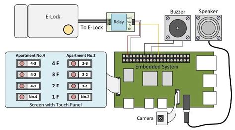 Hardware Architecture Of Smart Intercom System Download Scientific