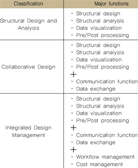 Major Functions By Classification Download Table