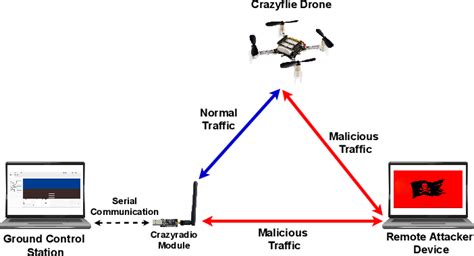 Figure 1 From Exploring Jamming And Hijacking Attacks For Micro Aerial Drones Semantic Scholar