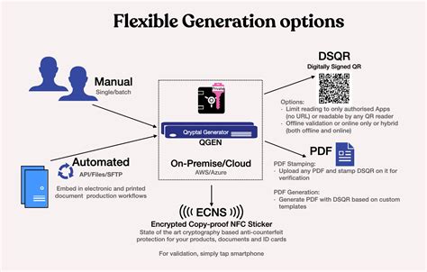 Generate Encrypted Qr Code To Secure Your Documents Document Authentication Qr Code Qryptal