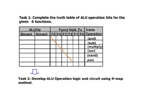 Solved Task Complete The Truth Table Of ALU Operation Chegg Com