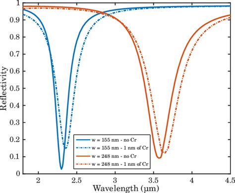 Reflectivity Spectra Calculated With A Sio2 Thickness Of 21 Nm And A