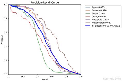 基于yolo11的水果检测系统（python源码数据集pyside6界面）yolov11 Pyside6 Csdn博客
