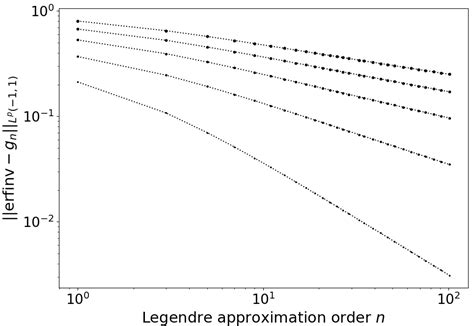 L P Convergence Of Truncated Legendre Series Approximation To Inverse Error Function Text