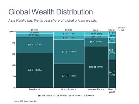 Mekko Graphics Global Wealth Distribution