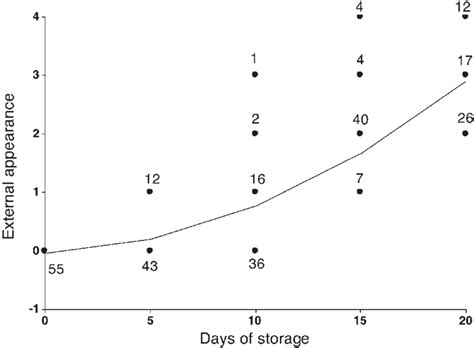 Quadratic Regression Analysis Appearance 0 043 0 013days Download Scientific Diagram