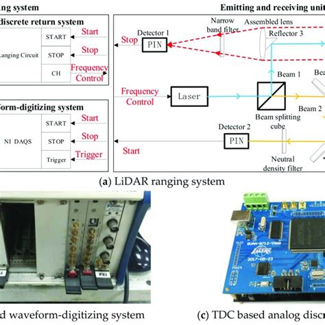 PDF Influence Of Waveform Characteristics On LiDAR Ranging Accuracy And Precision