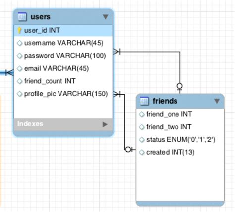 Nikola Lukic On Linkedin Databasedesign Socialmediadevelopment Backenddevelopment