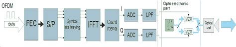 Block Diagram Of An Ofdm Fso System Download Scientific Diagram