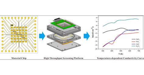 Temperature Programmed Technique Accompanied With High Throughput Methodology For Rapidly
