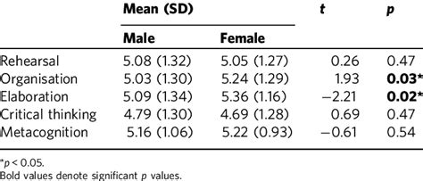 Gender Differences In Cognitive Learning Strategies Used Download Scientific Diagram