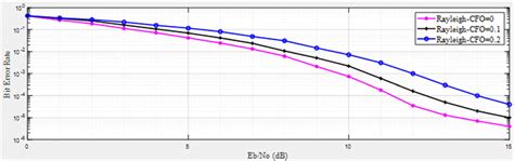 Ber Performance Comparison Of The Proposed Su‐la‐based Polar‐coded Download Scientific Diagram