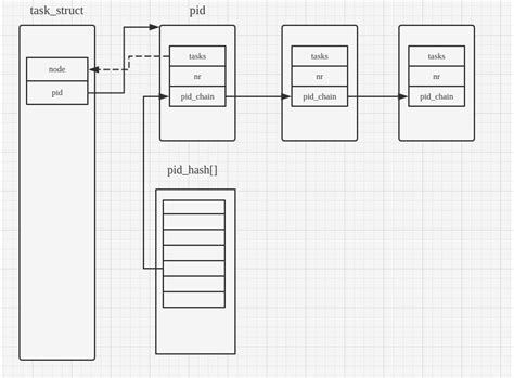 Linux Kernel Kernel And Process Related Data Structure Programmer Sought