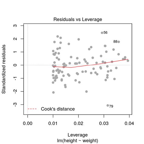 Statistical Modelling In R