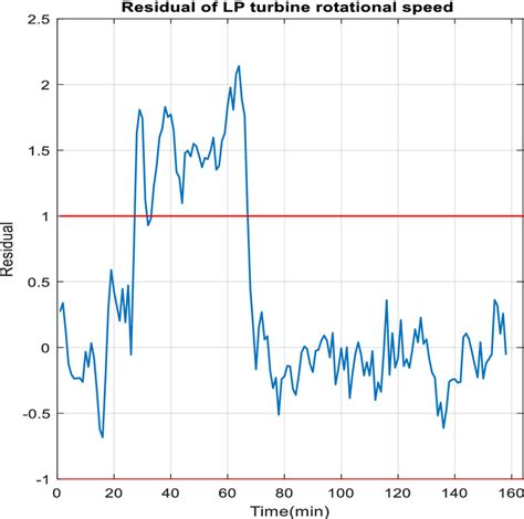 Residuals Variation Of Npt Rotational Speed Of The Lp Turbine Using The
