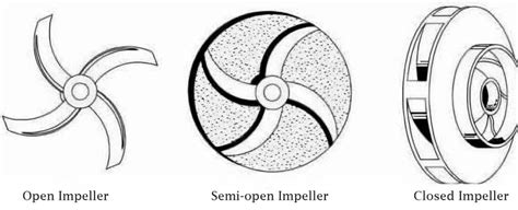 What Are The Main Differences Between An Open Semi Open And Closed Impeller Richconn