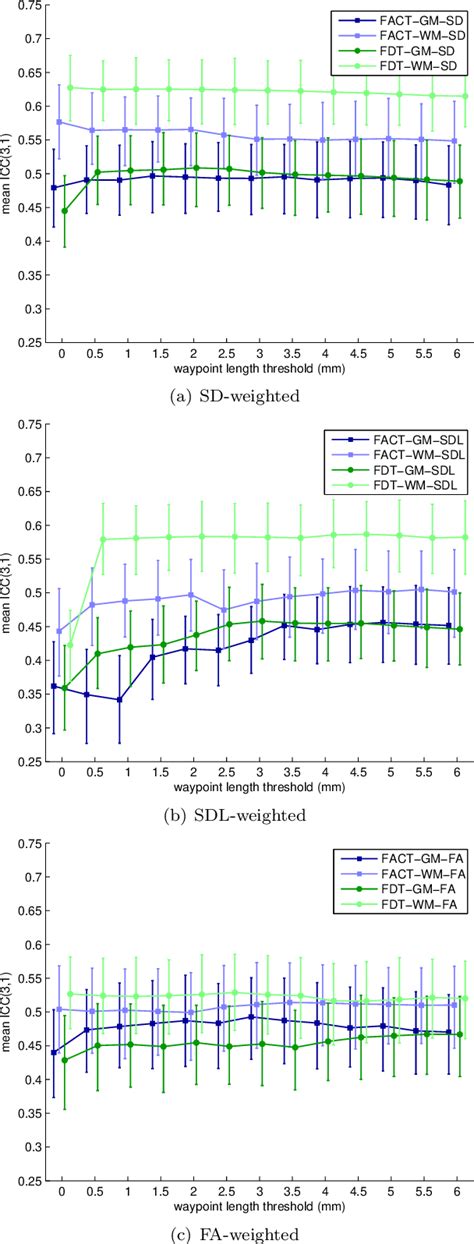 Figure 1 From Test Retest Reliability Of Structural Brain Networks From Diffusion Mri Semantic