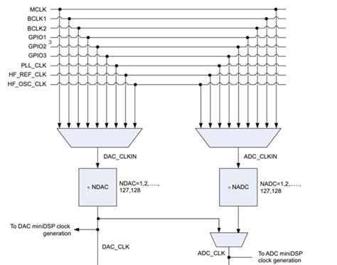 Tlv320aic3268 Can Configure I2s With Different Sample Rate Audio Forum Audio Ti E2e