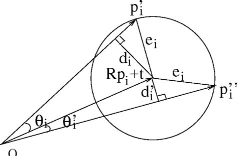 Figure 3 From Improving Icp With Easy Implementation For Free Form