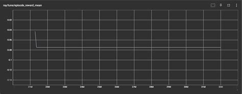 Ppo Not Learning From Long Episode Length Configure Algorithm