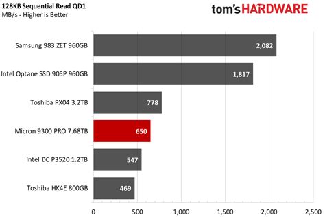 Micron Sequential Performance Results Micron Series Enterprise Nvme Ssd Review