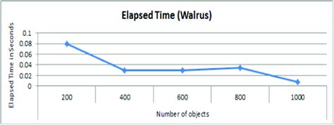 Cost Of Provenance Collection In Terms Of Elapsed Time In Seconds For Download Scientific