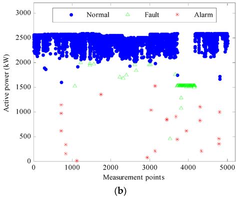 Energies Free Full Text Simultaneous Fault Detection And Sensor