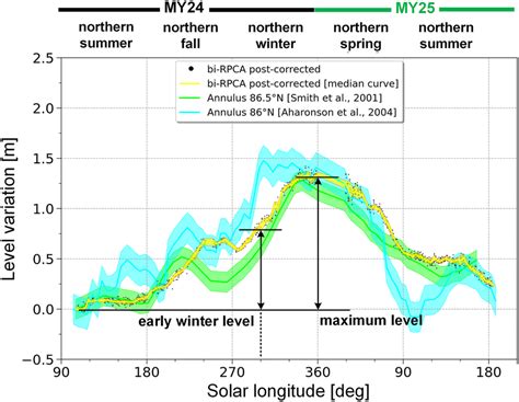 Level Variation Time Series For A Selected Grid Element Along 86°n Download Scientific Diagram