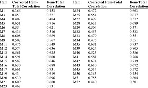 Corrected Item Total Correlations And Item Total Correlation Co