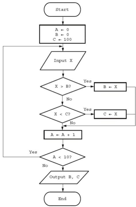 Practical Problem Solving And Programming Cs Wikiful