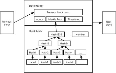 The Structure Of Blocks Download Scientific Diagram