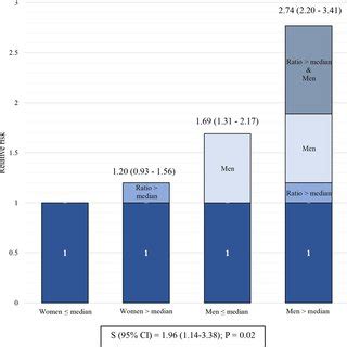 Interaction Analysis Of Combined Exposure Of Biological Sex And IL Download Scientific Diagram