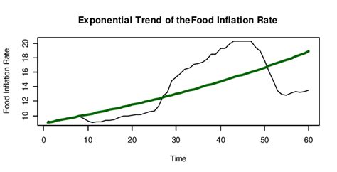 The Linear Trend Analysis Plot For Food Inflation Rate Fig 3 The Download Scientific Diagram