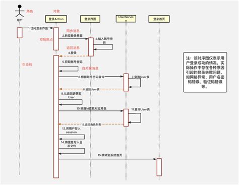 如何在idea中显示时序图 知乎