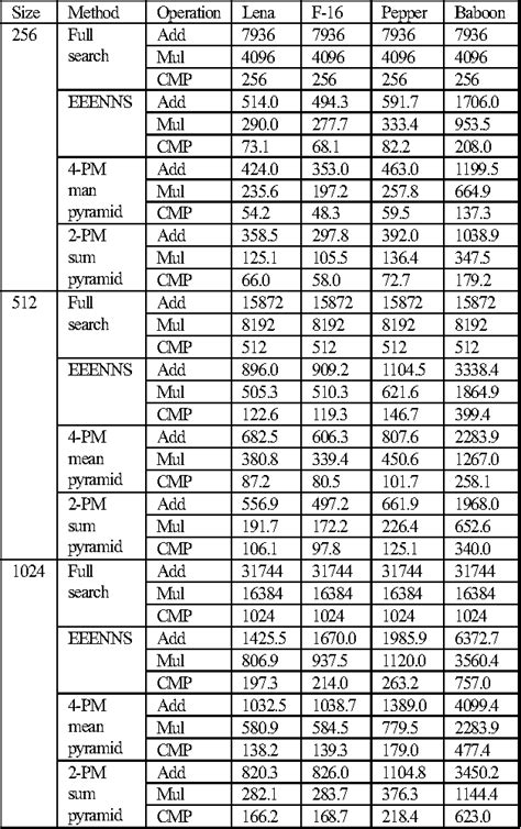Table 1 From A Memory Efficient Fast Encoding Method For Vector Quantization Using 2 Pixel