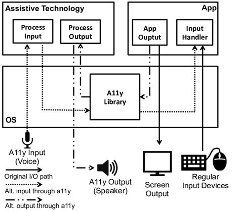 General Architecture For Implementing Accessibility Features
