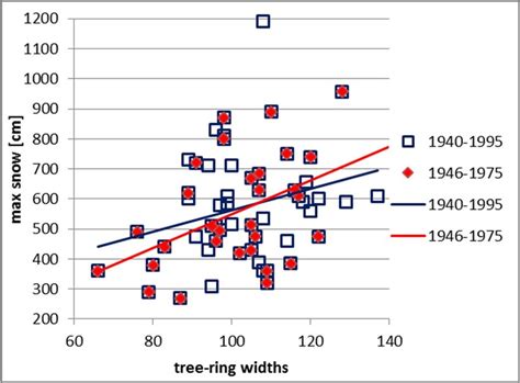 X Y Distribution Of Tree Ring Widths X And Seasonal Maximum Snow