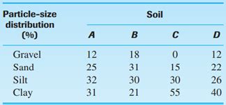 Solved Classify The Following Soils According To The USDA Textural Answer Transtutors