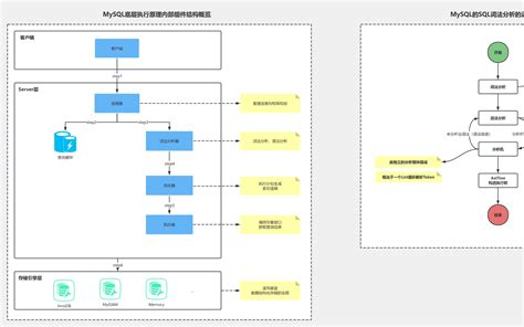 5 03 Mysql底层执行原理【内部组件结构与词法分析示意图】 流程图模板processon思维导图、流程图