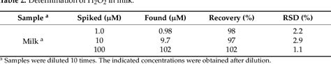 Table 2 From Fabrication Of A Ratiometric Fluorescence Sensor Based On Carbon Dots As Both