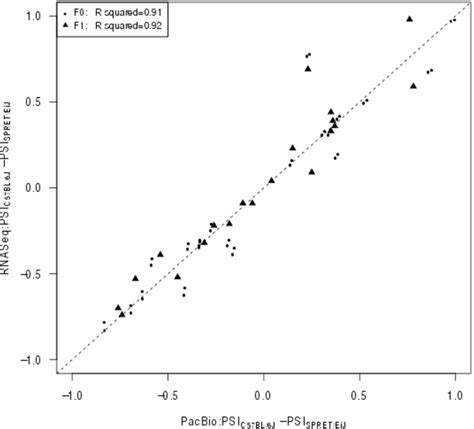 Figure 11 From Predominant Contribution Of Cis Regulatory Divergence In The Evolution Of Mouse
